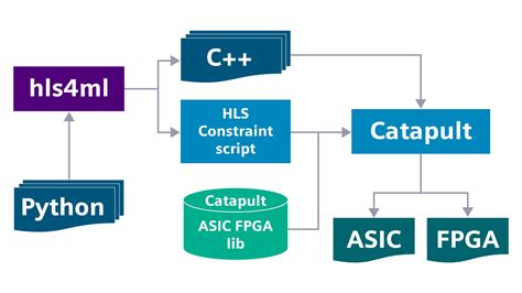 Synthesis Framework Simplifies Silicon Implementation For Ai Models Edn