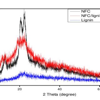 PDF Nanofiber Cellulose Lignin From Oil Palm Empty Fruit Bunches And The Potential For Carbon