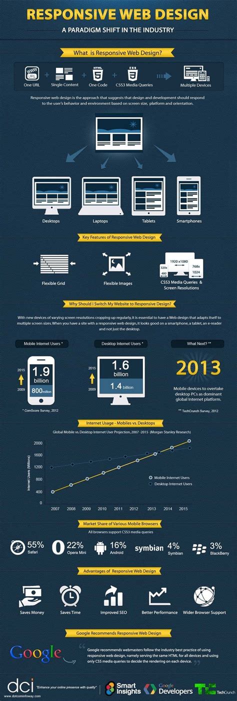 Responsive Web Design Web Design Infographic Web Design Responsive
