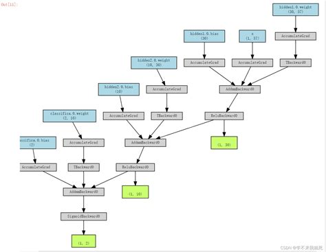 Pytorch学习笔记——52pytorch中mlp分类模型 源码巴士