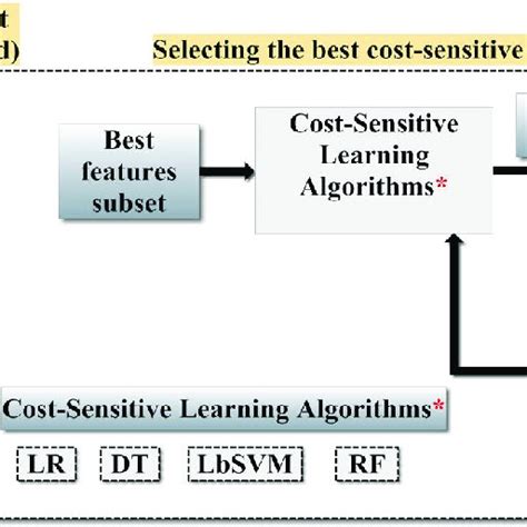 Pictorial Representation Of The L1 Regularization Based Feature Download Scientific Diagram