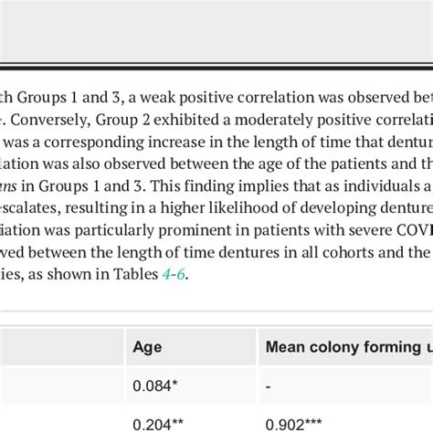 Intra Group Comparison Of Mean Colony Forming Units Using Post Hoc