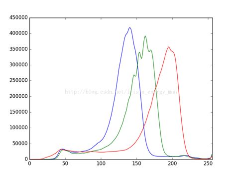 如何绘制、计算直方图（基于python Opencv）yhist直方图算法 Csdn博客