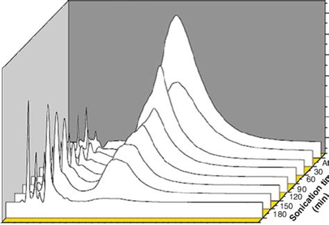 D Plot Showing The Evolution Of The HPLC Chromatogram As A Function Download Scientific