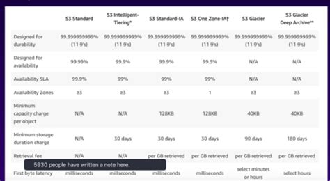 AWS Flashcards Quizlet