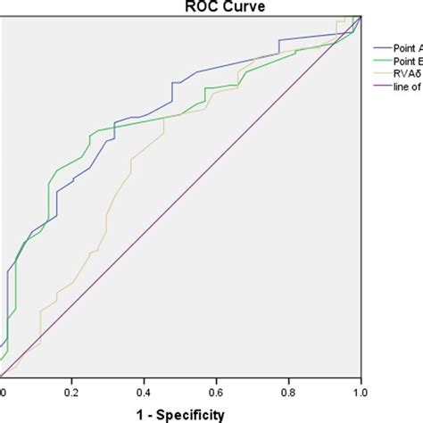 Roc Curves Receiver Operating Curve Analyses Of Three Parameters For Download Scientific