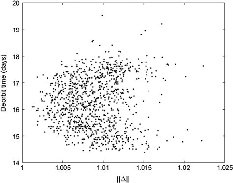 Robustness Analysis With Monte Carlo Simulations Download Scientific Diagram