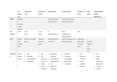 Chart For Texts Summary For Statistical Tests ONE SAMPLE T TEST INDE 2 SAMPLE T TEST