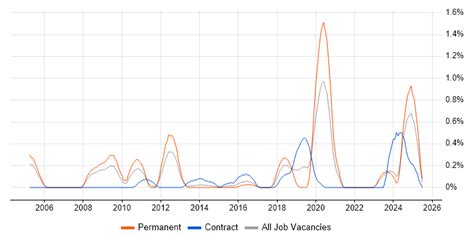 Database Security Jobs In South Wales Co Occurring Skills And Salary Benchmarking It Jobs Watch