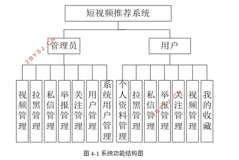 基于ssm框架的短视频推荐系统的设计与实现javawebmysql含录像javaweb计算机