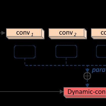 Illustration Of Dynamic Convolution Module Download Scientific Diagram