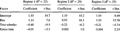 Linear Regression Results For Heterogeneous Vehicles Without Timer