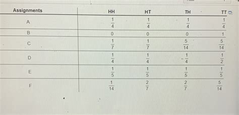Solved Use The Given Table Which Lists Six Possible