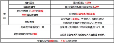 2022年一消综合能力：4个表格彻底弄懂防火分隔考点 知乎