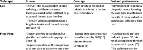 A Comparison Between Test Case Reduction Techniques Download Table