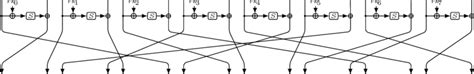 The Round Function Of Twine Download Scientific Diagram