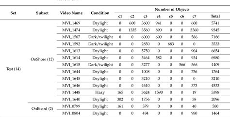 table 2 from object detection and classification based on yolo v5 with improved maritime dataset