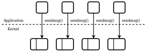 Accelerating Udp Packet Transmission For Quic