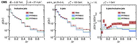 The Jet Shape Distribution ρ∆r Of Inclusive Jets Left And B Jets