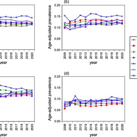 Annual Age Adjusted Prevalence Of Hypertension Hyperlipidemia Download Scientific Diagram