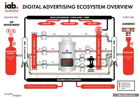 How Does Dsp Ssp And Dmp Work