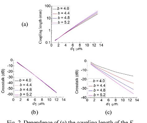 Figure 1 From Design Of Polymer Waveguide Couplers For Mode Division