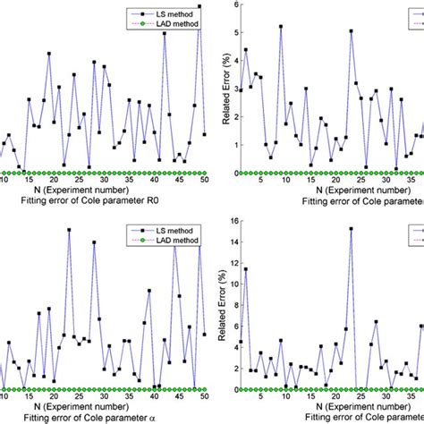 Fitting Result Comparison Between The Ls And Lad Methods For The Download Scientific Diagram