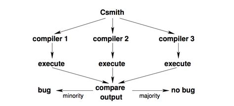Cs 6120 Finding And Understanding Bugs In C Compilers