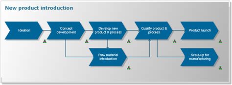 Pyramid Applied Solutions Product Lifecycle Management Blog New Product Introduction Process