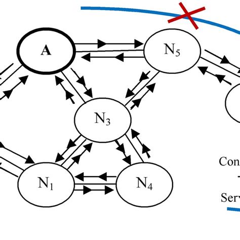 Propagation Of Rreq Packet In Aodv S Source Node D Destination
