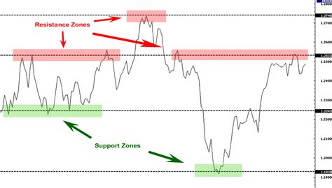 What Is Support And Resistance Babypips
