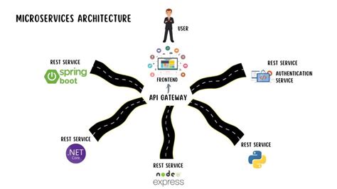 Senthilkumar Kathiresan On Linkedin Microservices Architecture