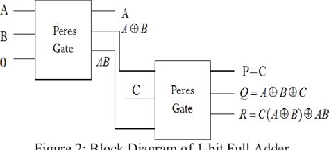 figure 2 from vlsi architecture for low cost and power reversible arithmetic logic unit based on