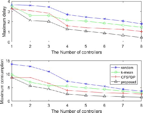 figure 3 from an effective clustering algorithm for controller deployment in sdn semantic scholar