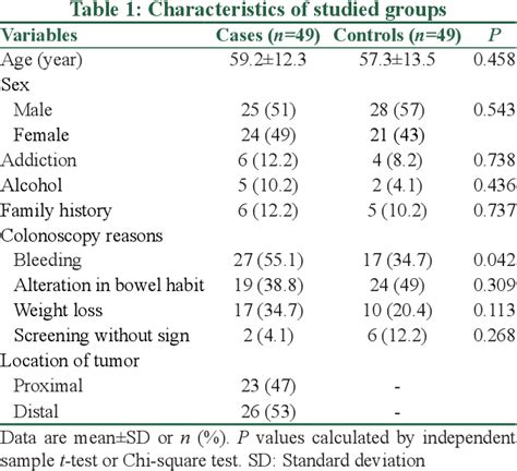 Table 1 From Diagnostic Value Of Pyruvate Kinase Isoenzyme Type M2 In