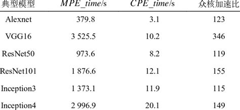 Single Step Training Test Data Of Typical Models 表 4 典型模型的单步训练测试数据 Download Scientific Diagram
