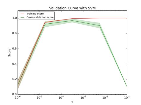 35 Validation Curves Plotting Scores To Evaluate Models — Scikit