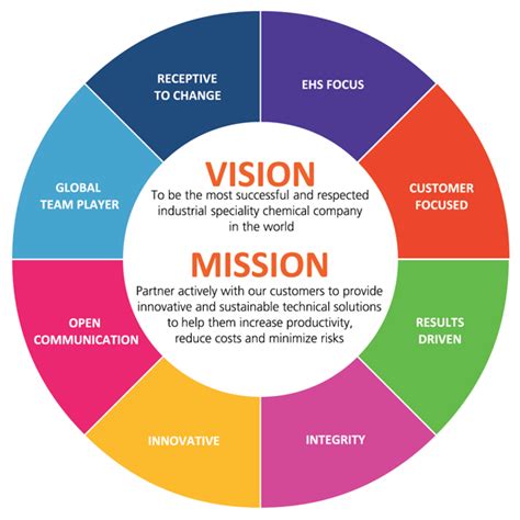 Vision Statement Examples For Business Yahoo Image Search Results Business Mission Business