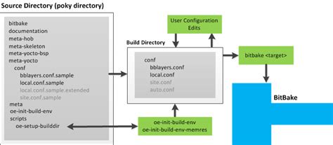 Tự Build Distro Cho Raspberrypi Với Yocto Học Arm