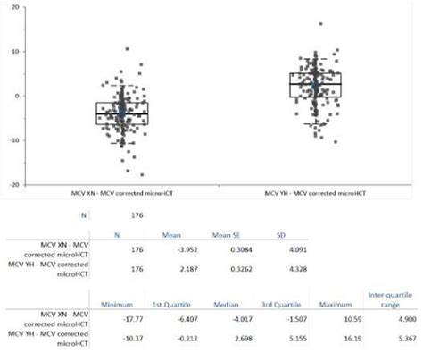 Evaluation Of Mean Corpuscular Hemoglobin Concentration Mchc