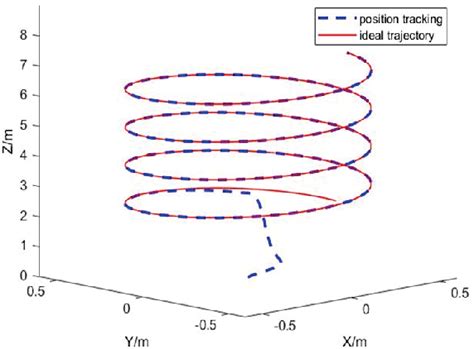 Figure 1 From Robust Control Of An Uncertain Coaxial Rotor Uav With Input Constraint And