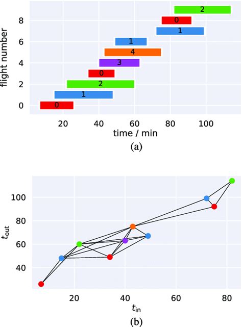 Example Flight Gate Assignment Problem Instance With K 5 Gates And N