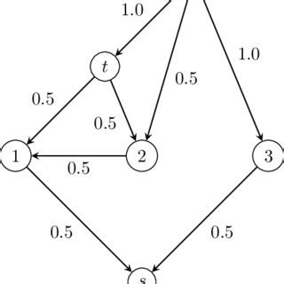 An Example Of A Fractional Solution Of The Set Based Model That Download Scientific Diagram