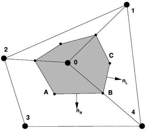 8 Illustration Of F Gradient Reconstruction On Mixed Grids For Download Scientific Diagram