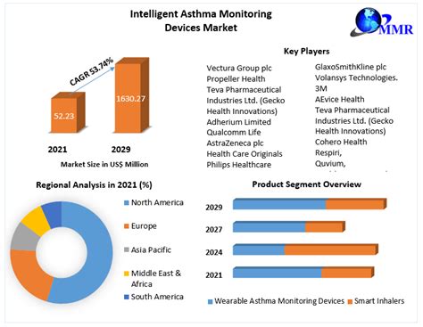 Intelligent Asthma Monitoring Devices Market Industry Analysis 2029