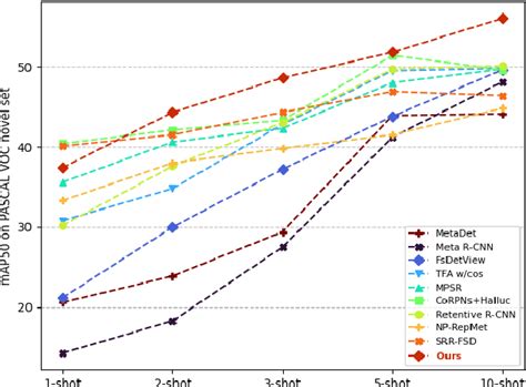 Figure 3 From Few Shot Object Detection With Proposal Balance Refinement Semantic Scholar