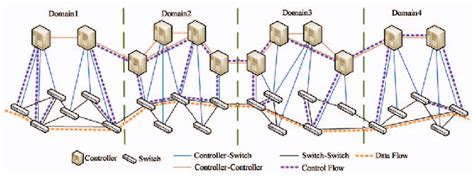 figure 1 from optimal controller placement problem in internet oriented software defined network