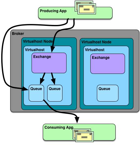 What Is Apache Qpid Java Broker