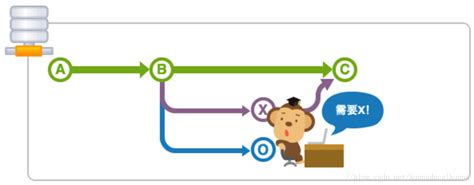 git 操作分支合并 merge和rebase的图文详解 update branch by merge rebase csdn博客
