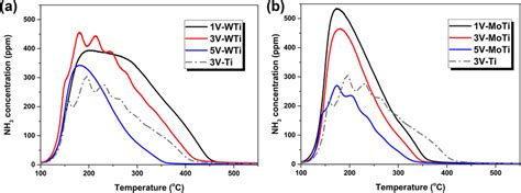 Nh3 Tpd Results For A Vwti And B Vmoti Catalysts Download Scientific Diagram